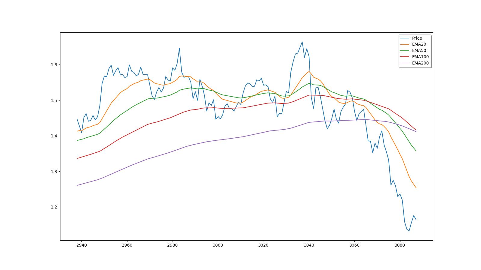 E-Coin Exponential Moving Averages