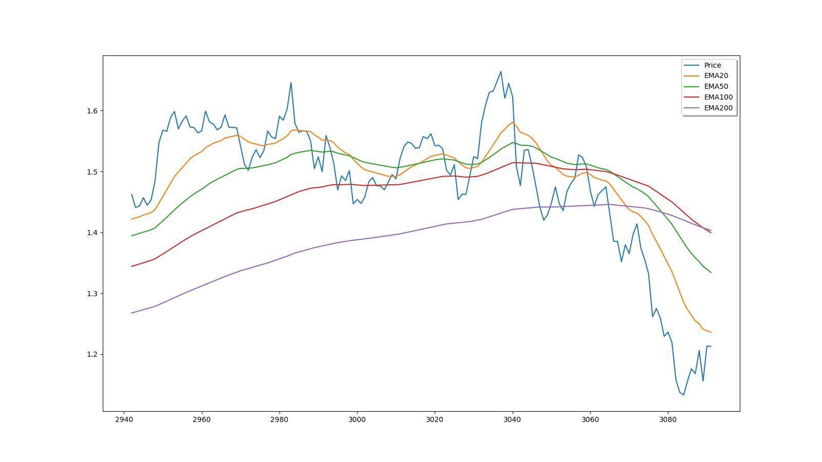 E-Coin Exponential Moving Averages