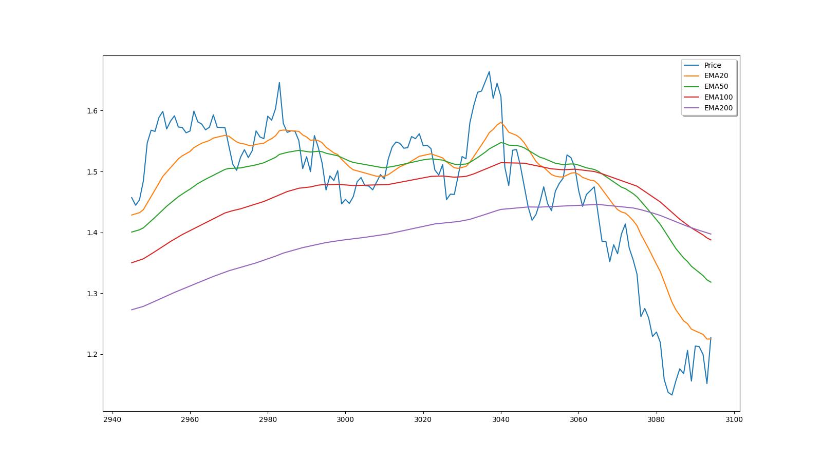 E-Coin Exponential Moving Averages