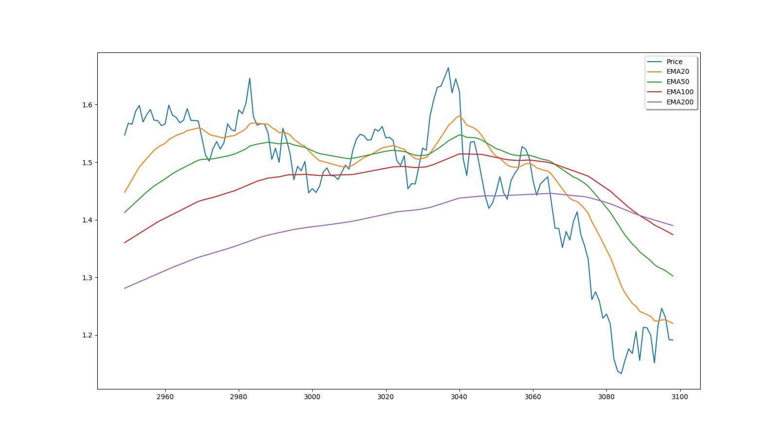 E-Coin Exponential Moving Averages