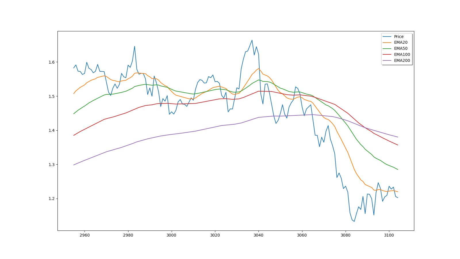E-Coin Exponential Moving Averages