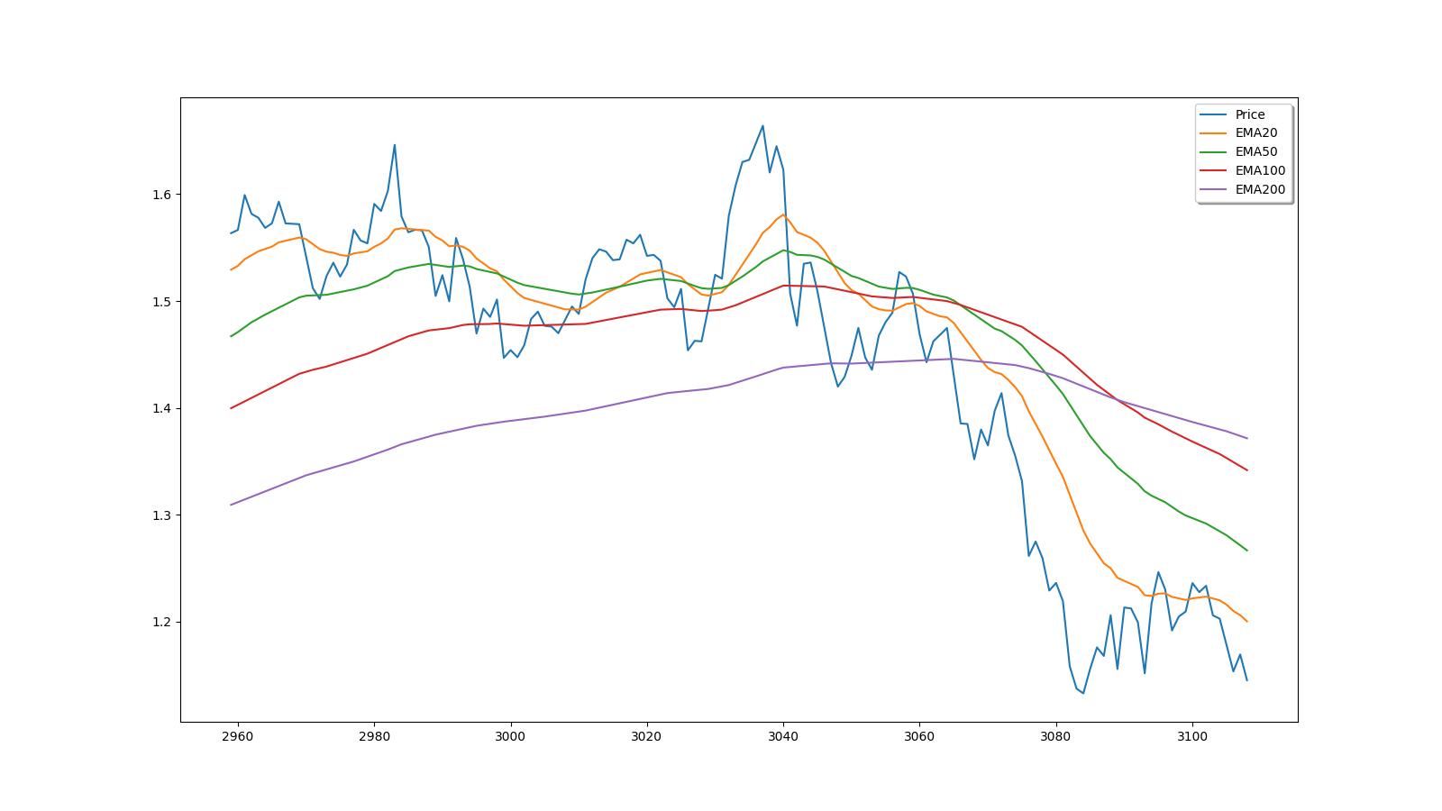 E-Coin Exponential Moving Averages