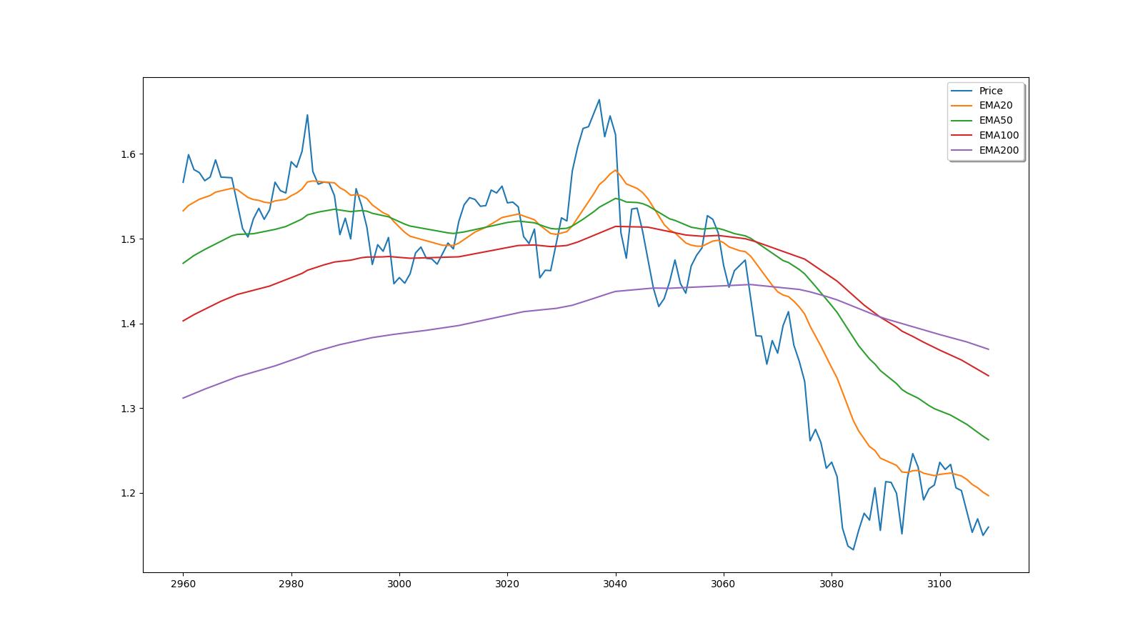 E-Coin Exponential Moving Averages