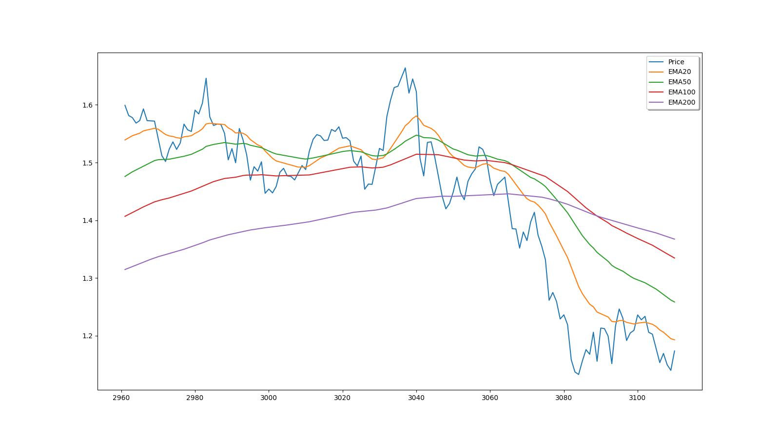 E-Coin Exponential Moving Averages