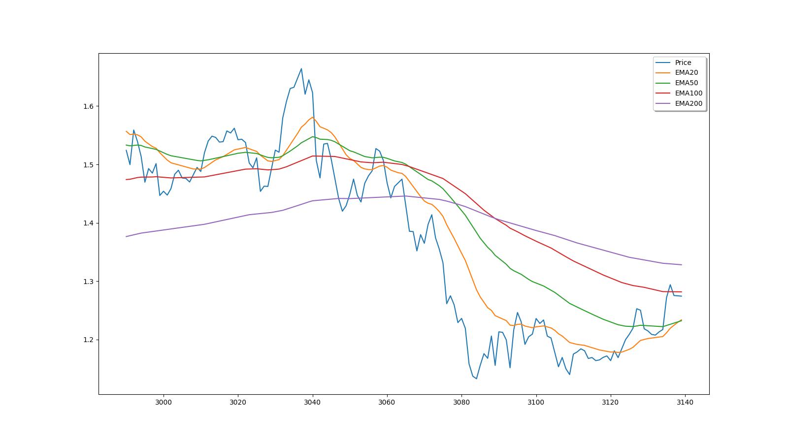 E-Coin Exponential Moving Averages