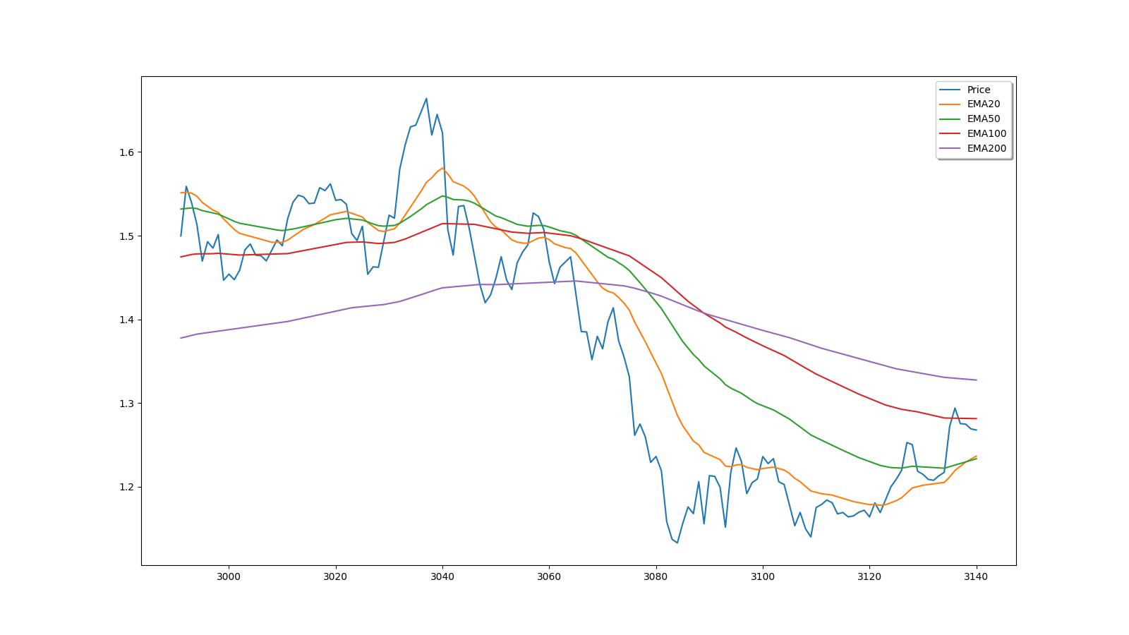 E-Coin Exponential Moving Averages