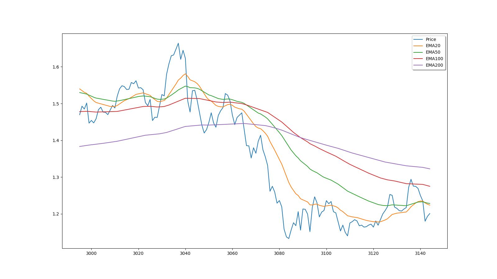 E-Coin Exponential Moving Averages
