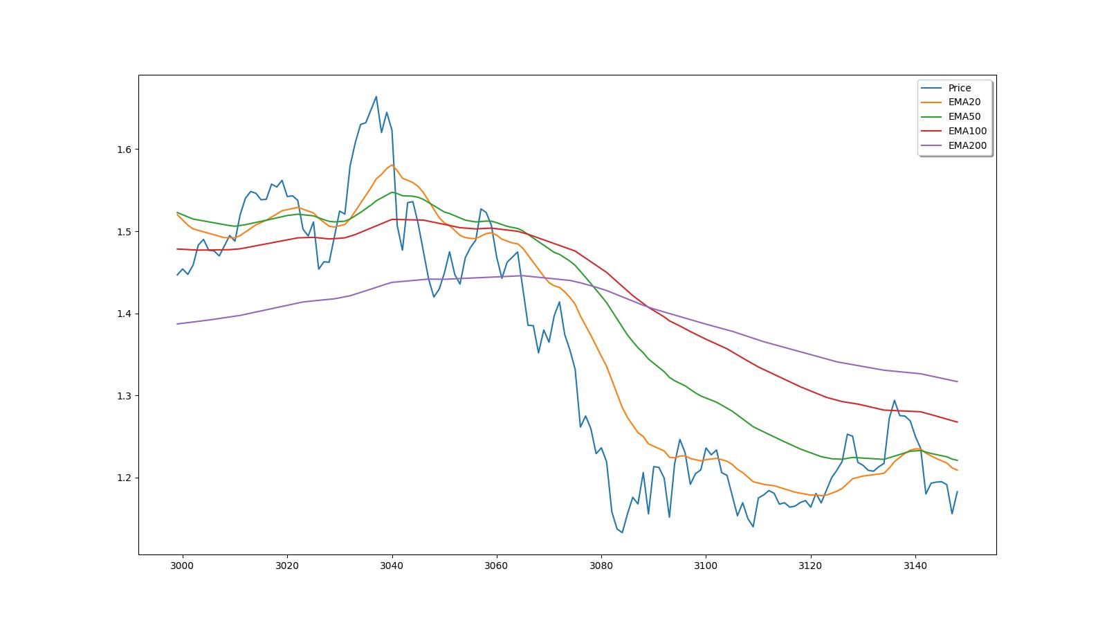 E-Coin Exponential Moving Averages