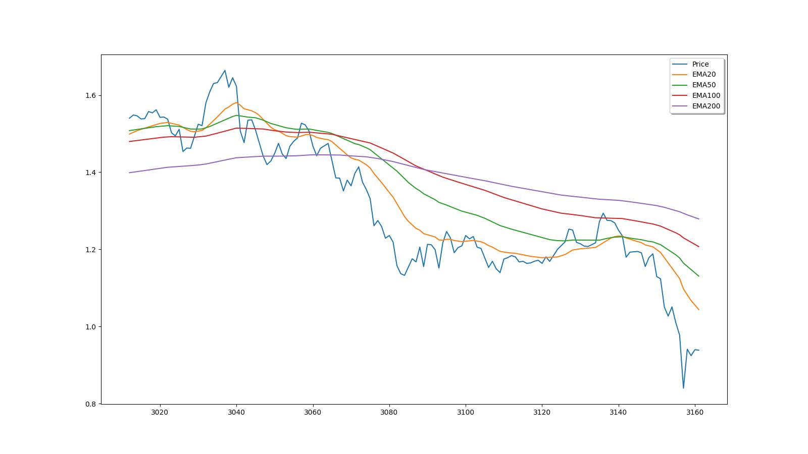 E-Coin Exponential Moving Averages