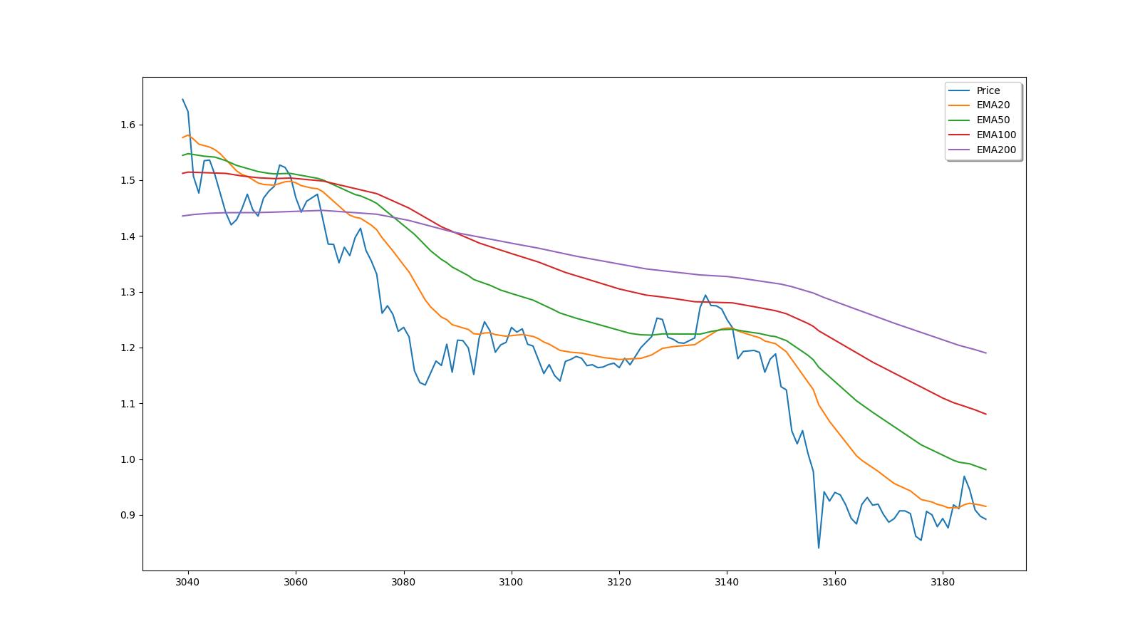 E-Coin Exponential Moving Averages