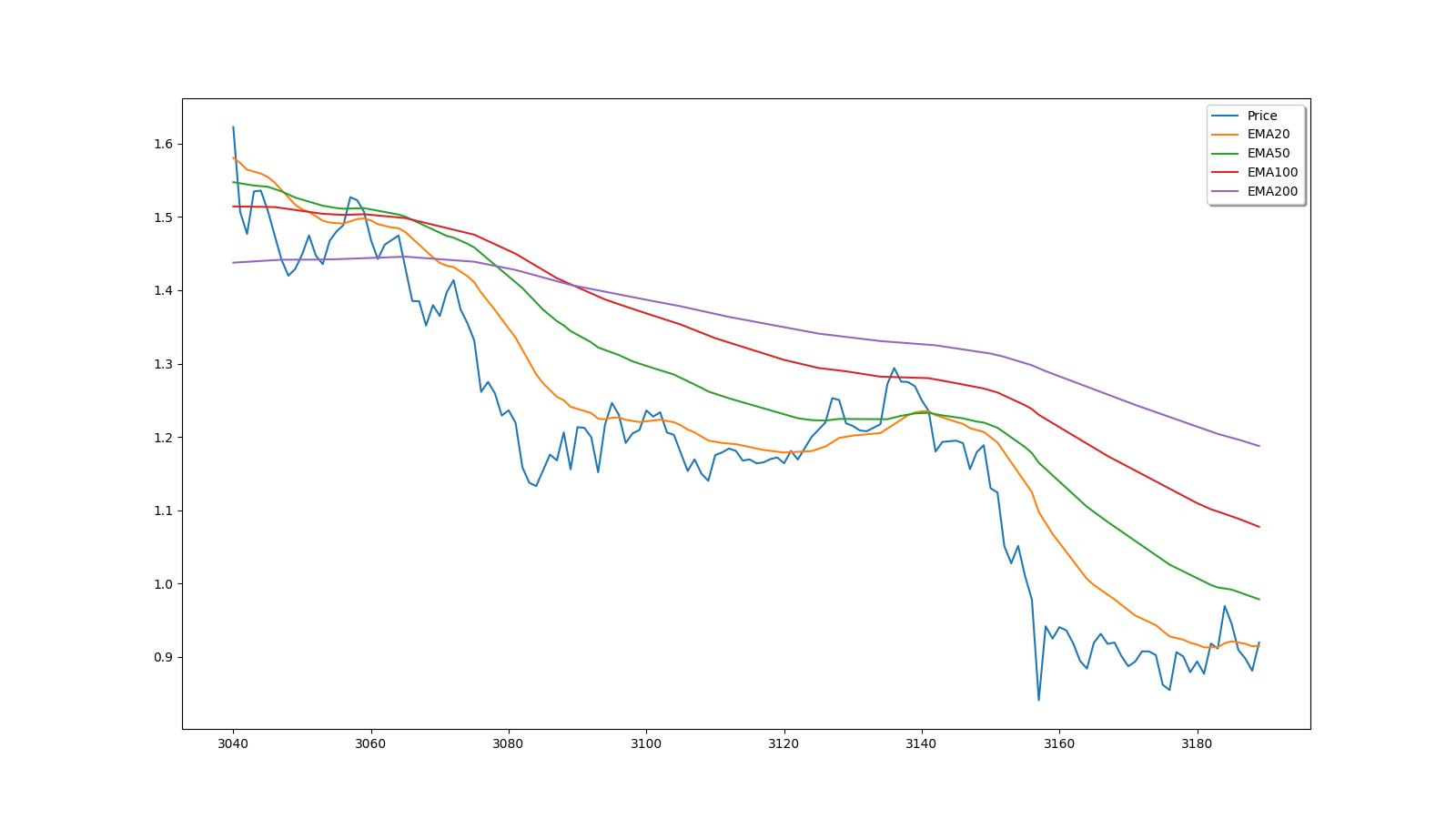 E-Coin Exponential Moving Averages