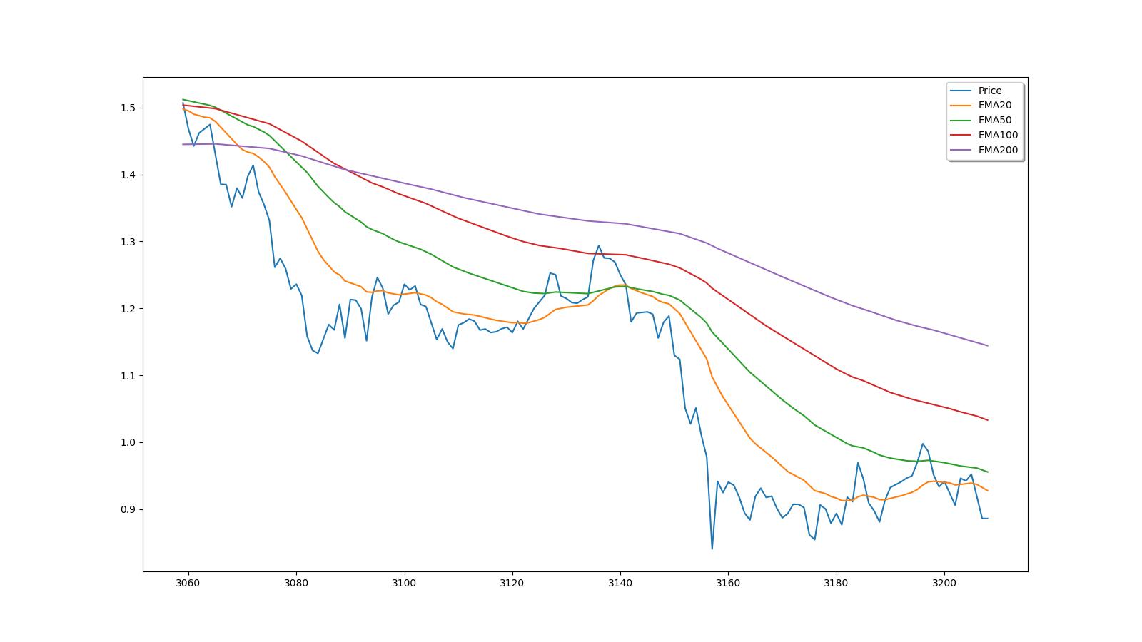E-Coin Exponential Moving Averages