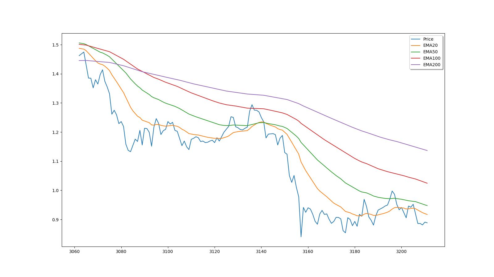 E-Coin Exponential Moving Averages