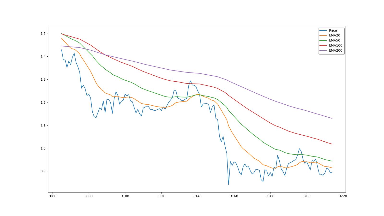 E-Coin Exponential Moving Averages