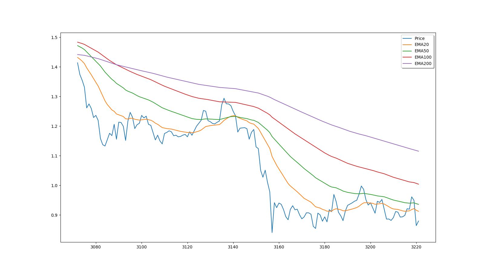 E-Coin Exponential Moving Averages