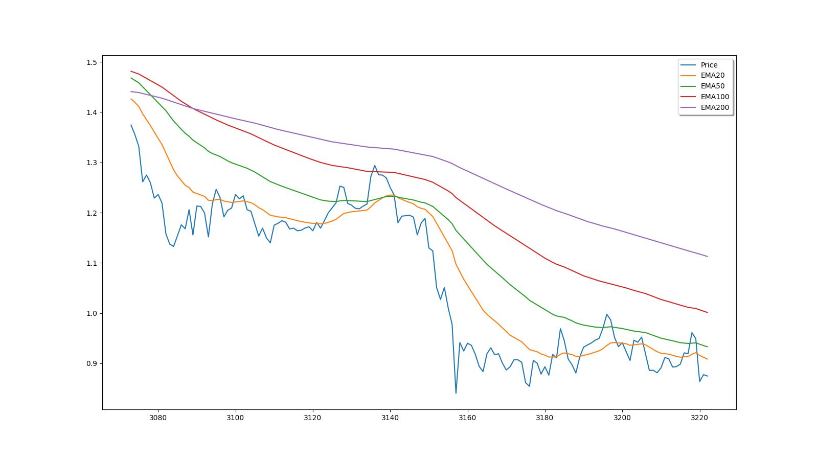 E-Coin Exponential Moving Averages