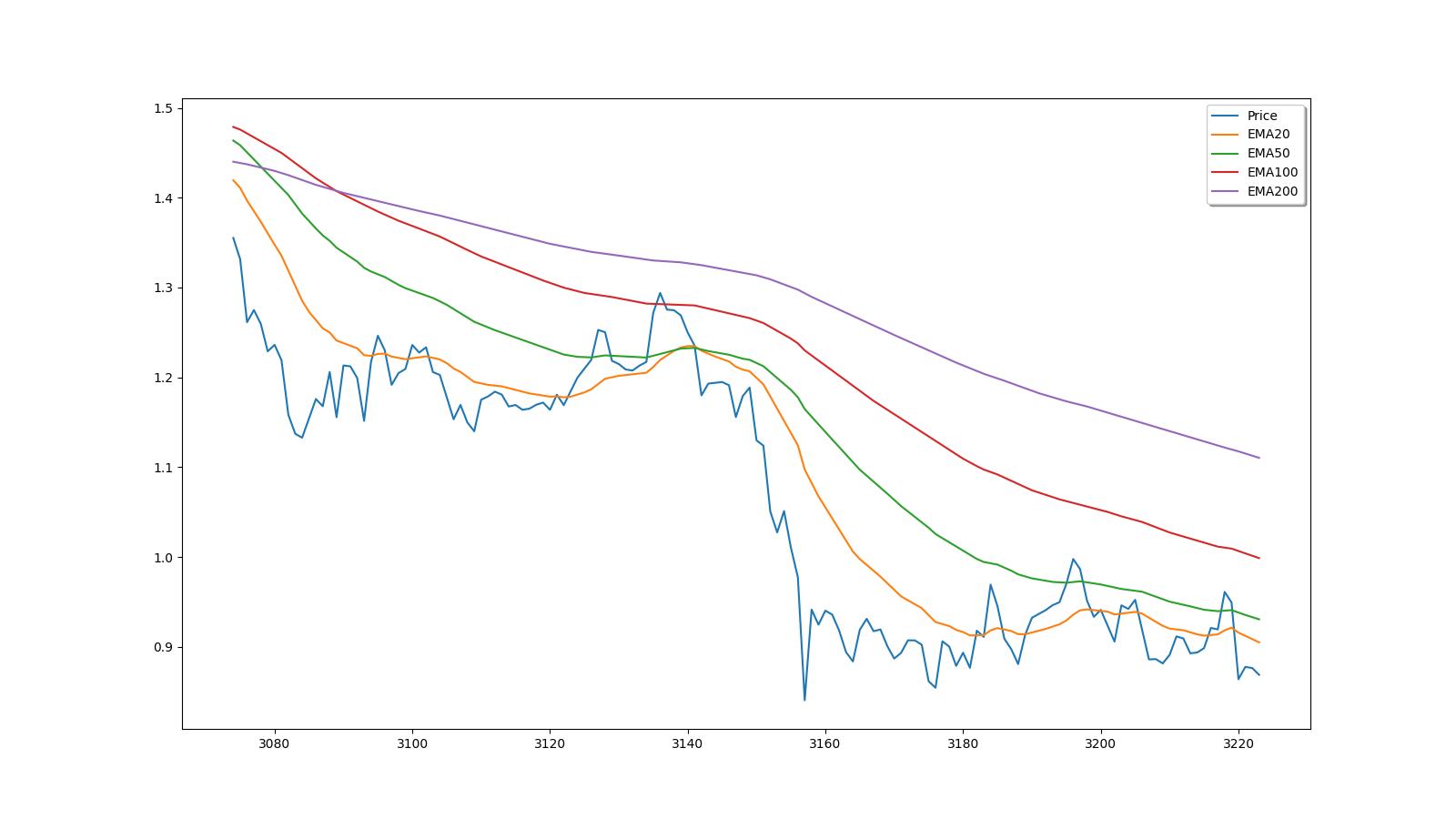 E-Coin Exponential Moving Averages