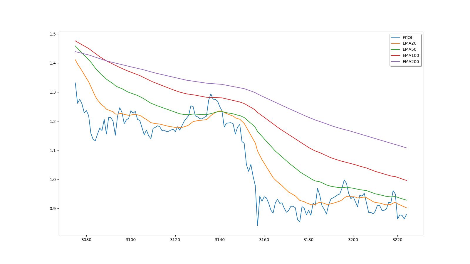 E-Coin Exponential Moving Averages