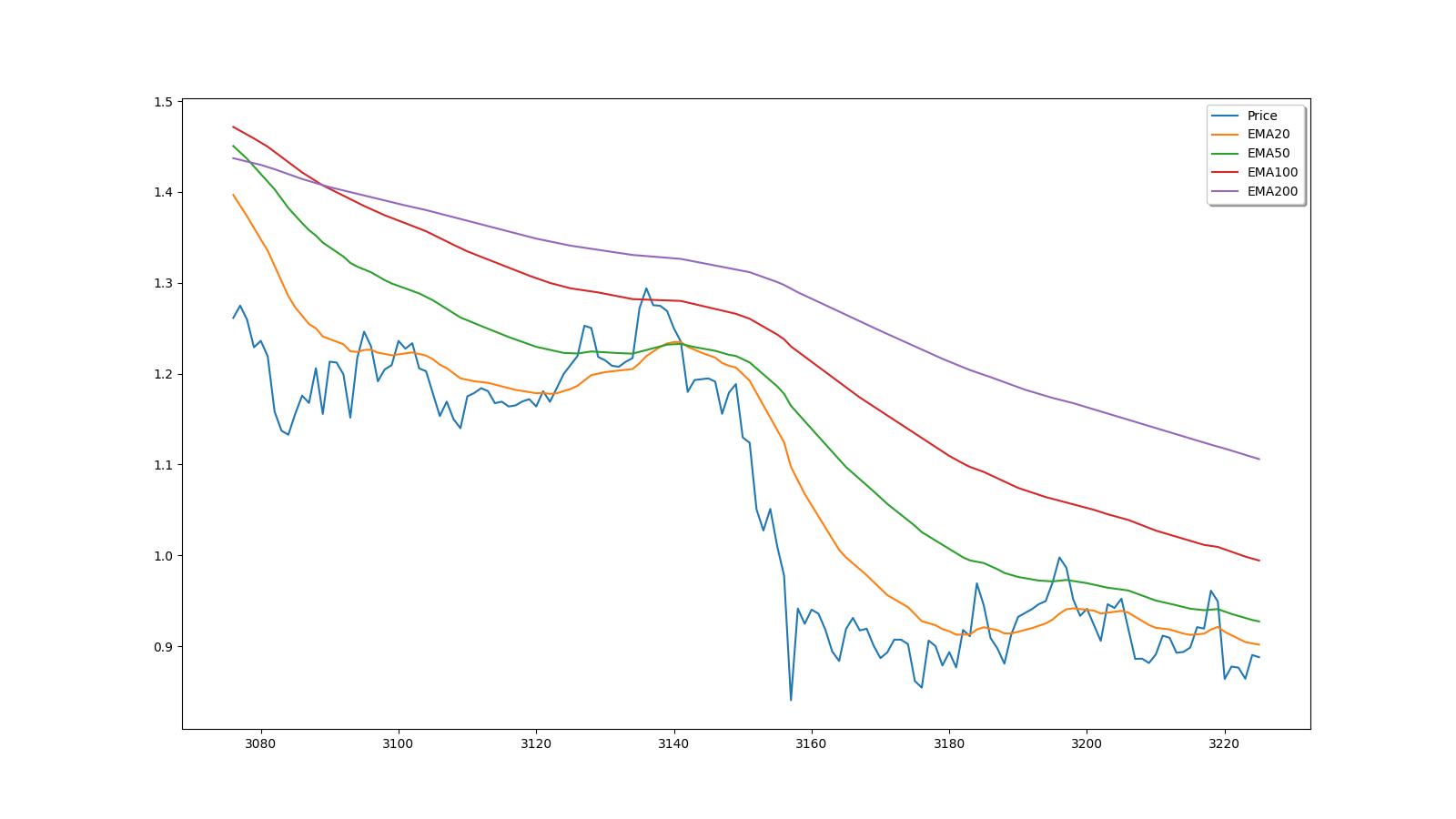 E-Coin Exponential Moving Averages