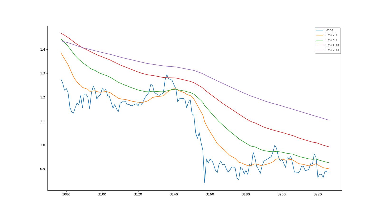 E-Coin Exponential Moving Averages