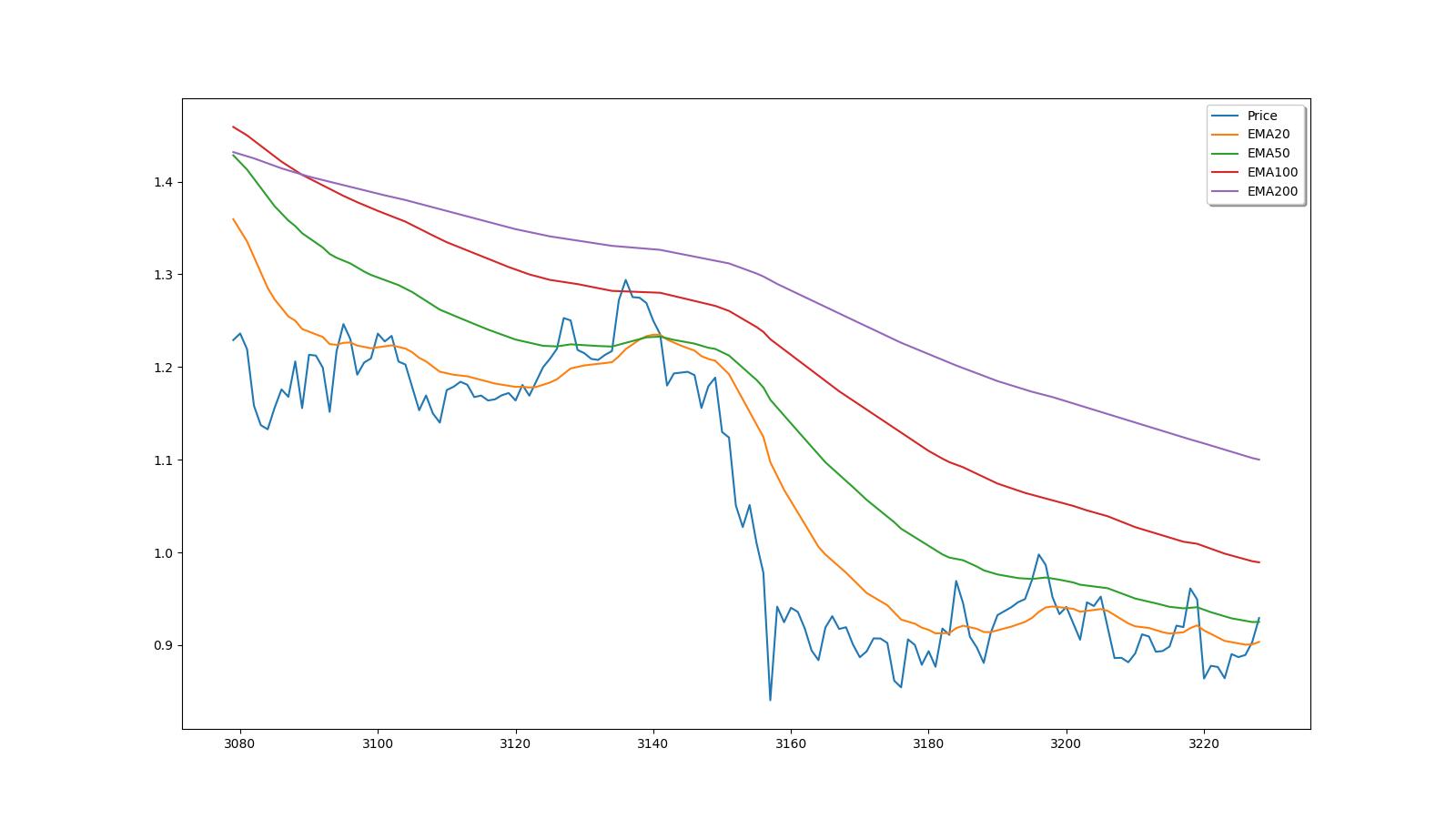 E-Coin Exponential Moving Averages