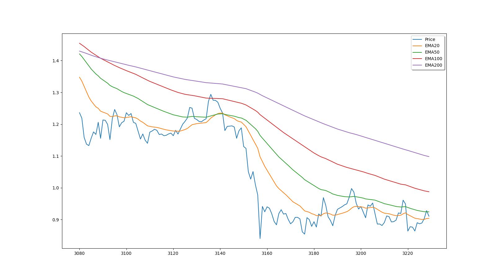 E-Coin Exponential Moving Averages