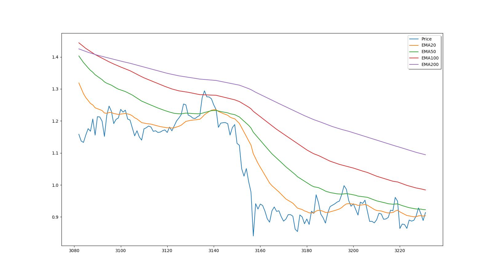 E-Coin Exponential Moving Averages
