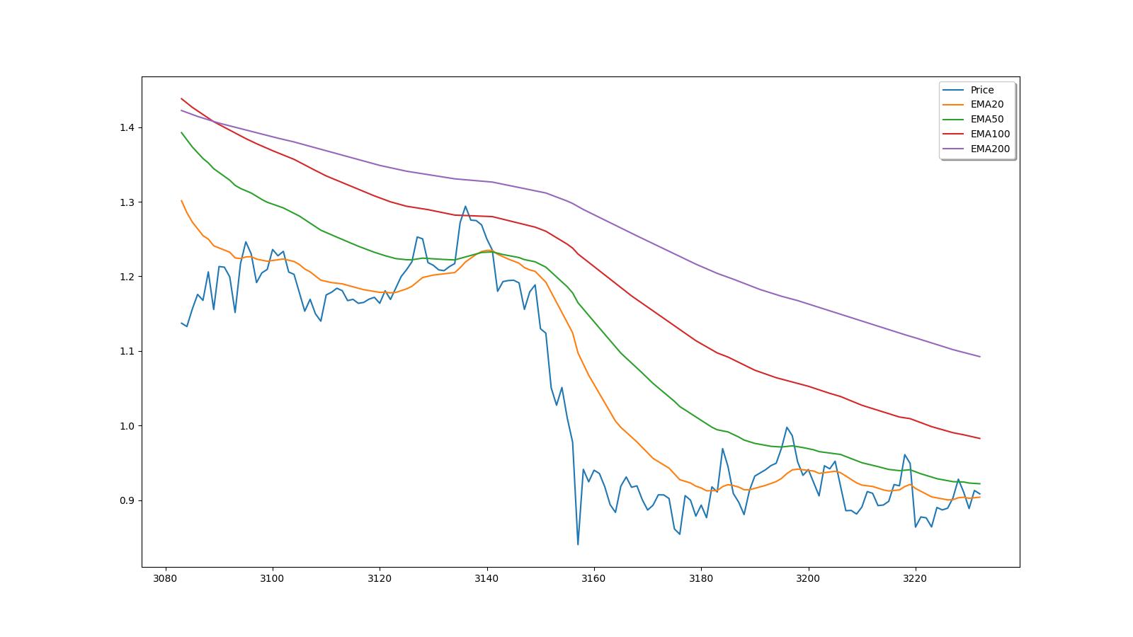 E-Coin Exponential Moving Averages
