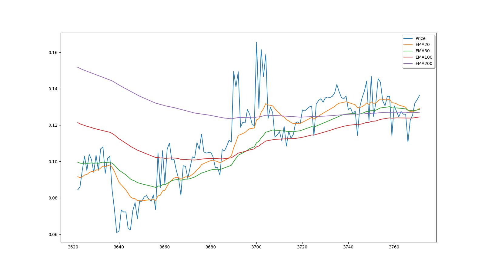 E-Gulden Exponential Moving Averages