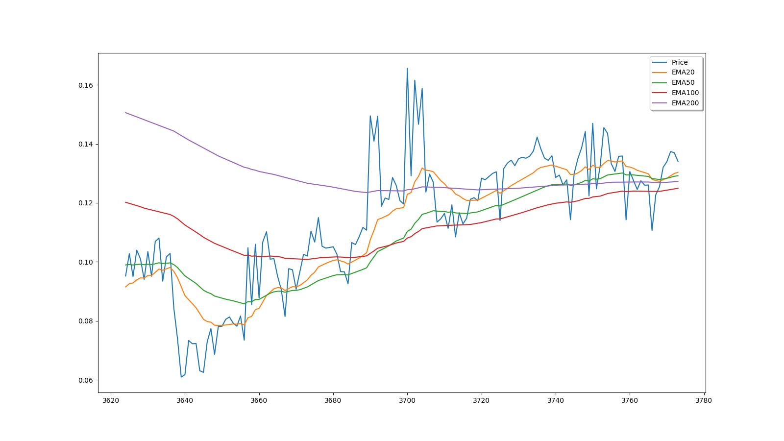 E-Gulden Exponential Moving Averages