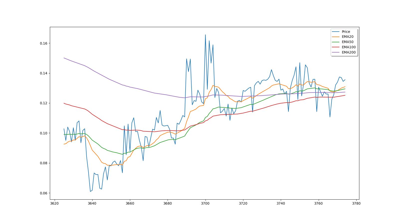 E-Gulden Exponential Moving Averages