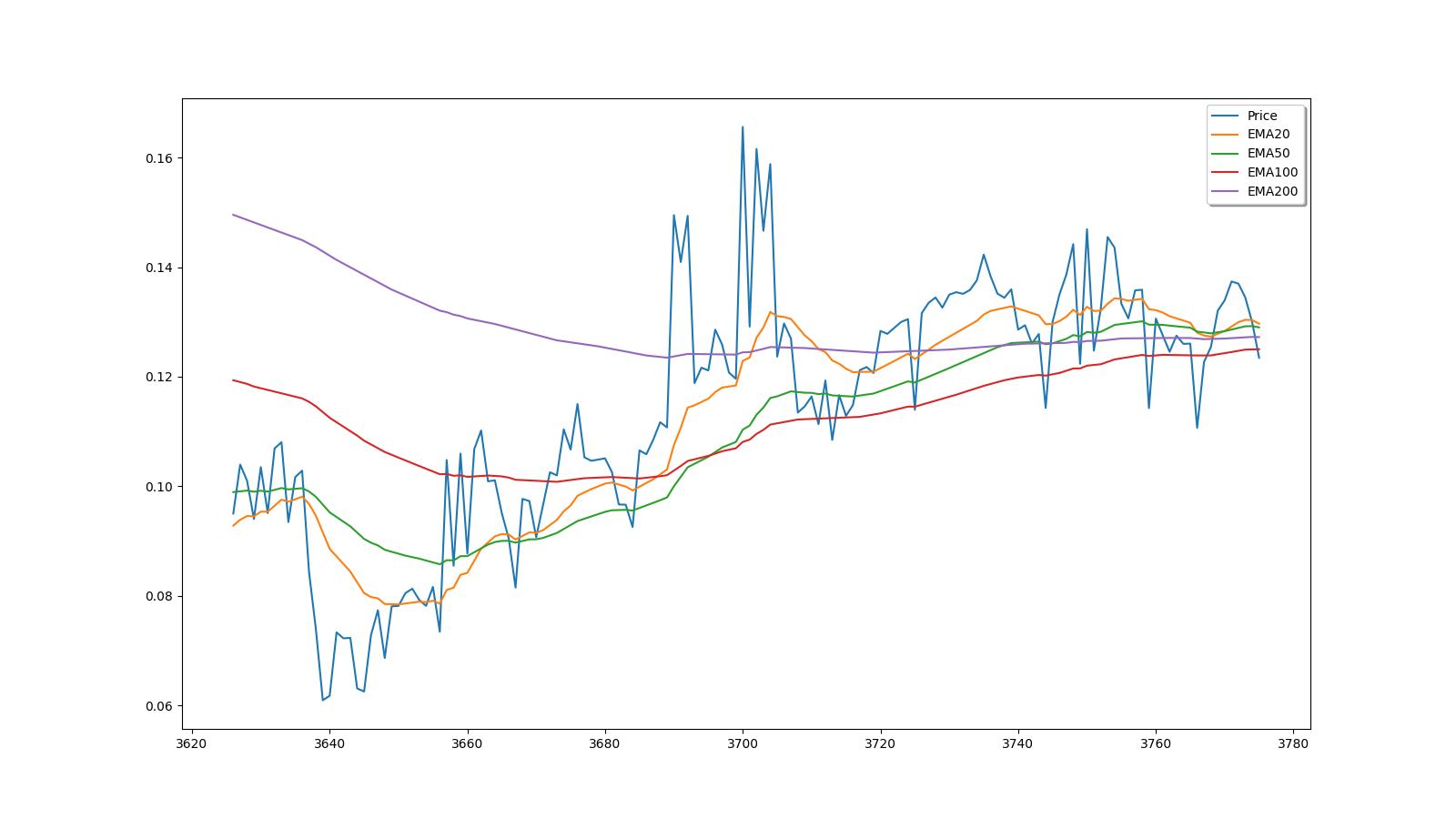 e-Gulden Exponential Moving Averages