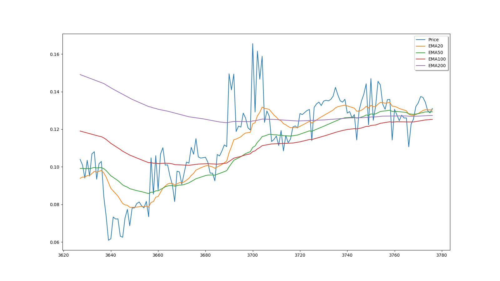 E-Gulden Exponential Moving Averages