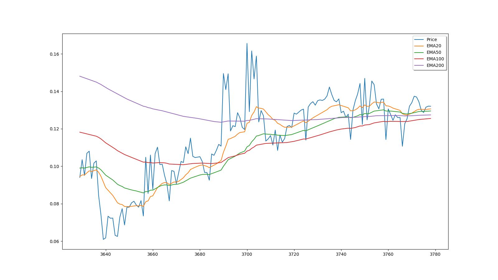 E-Gulden Exponential Moving Averages