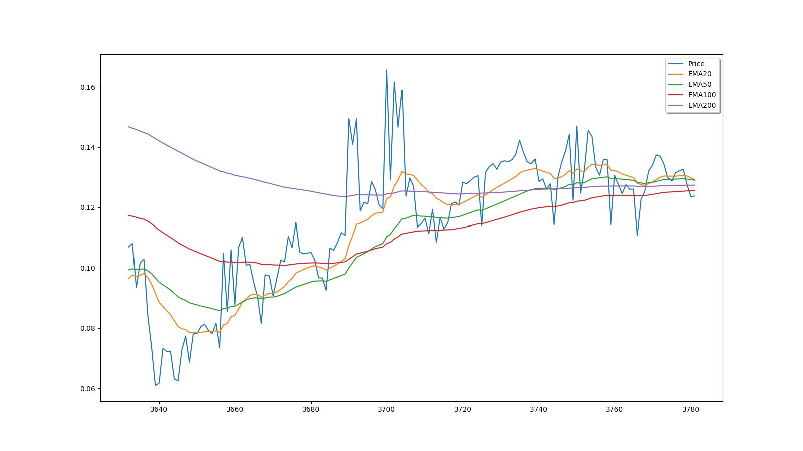 E-Gulden Exponential Moving Averages