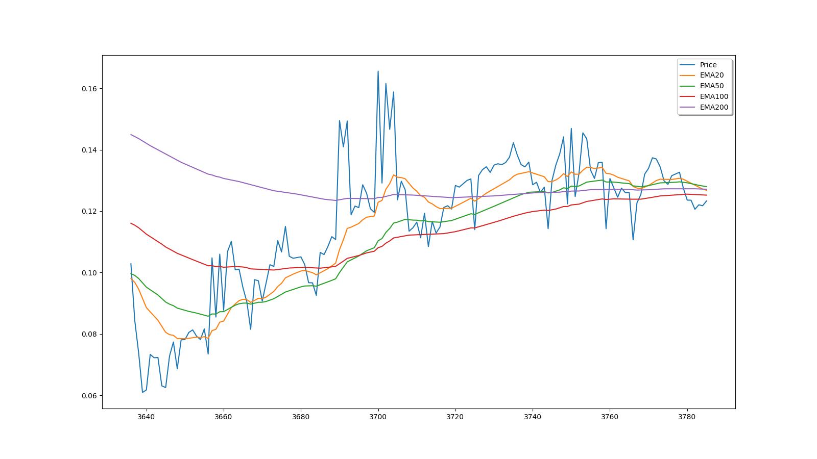 E-Gulden Exponential Moving Averages