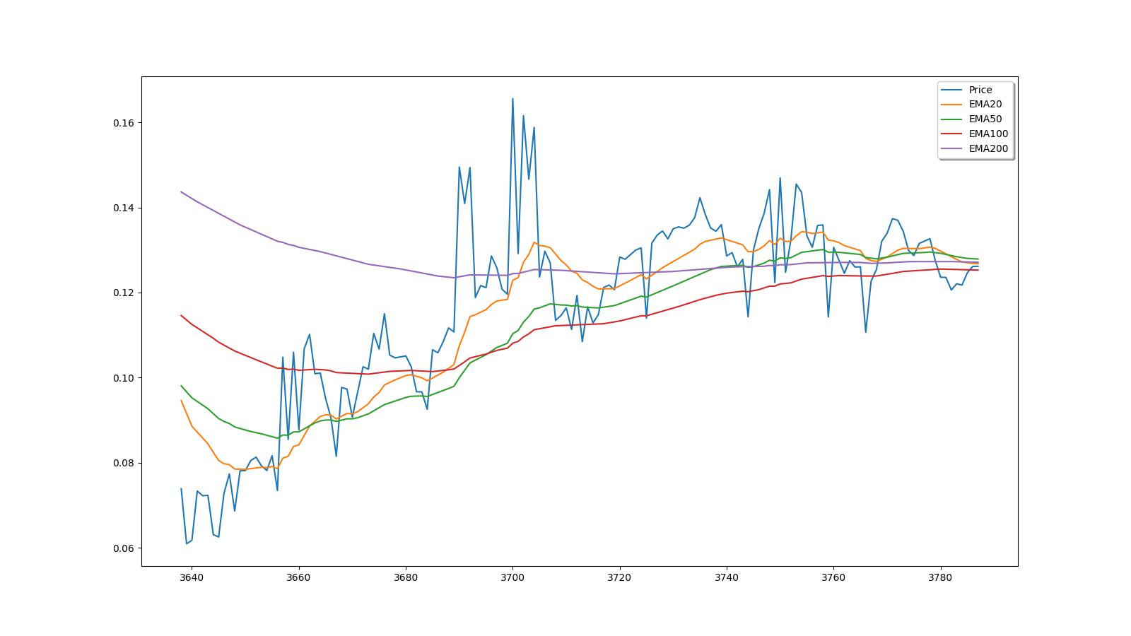 E-Gulden Exponential Moving Averages