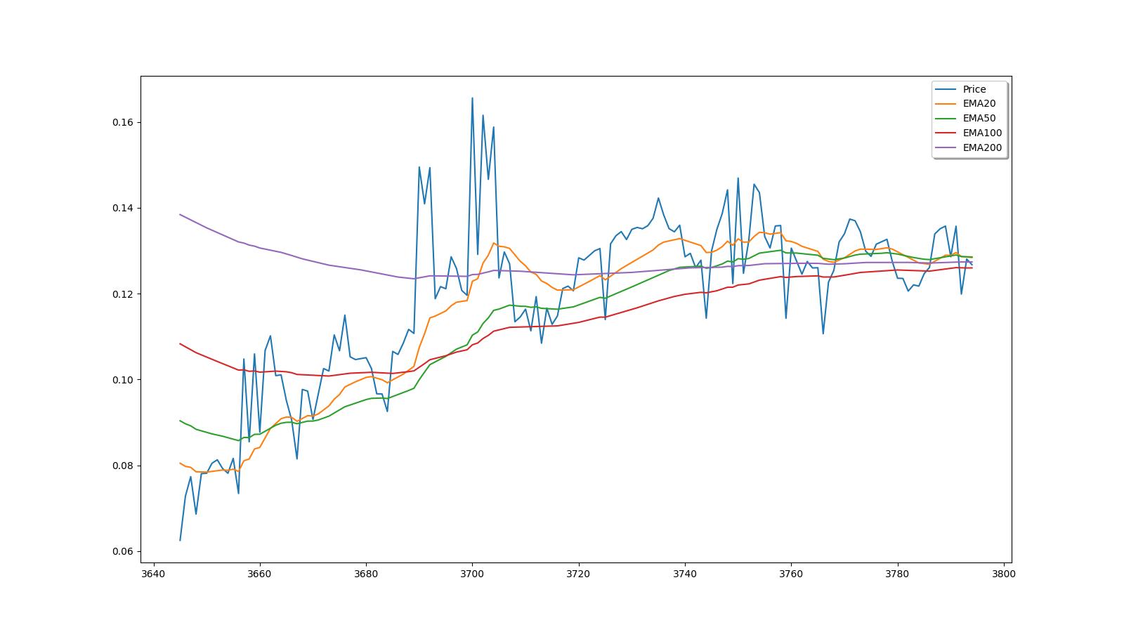 E-Gulden Exponential Moving Averages