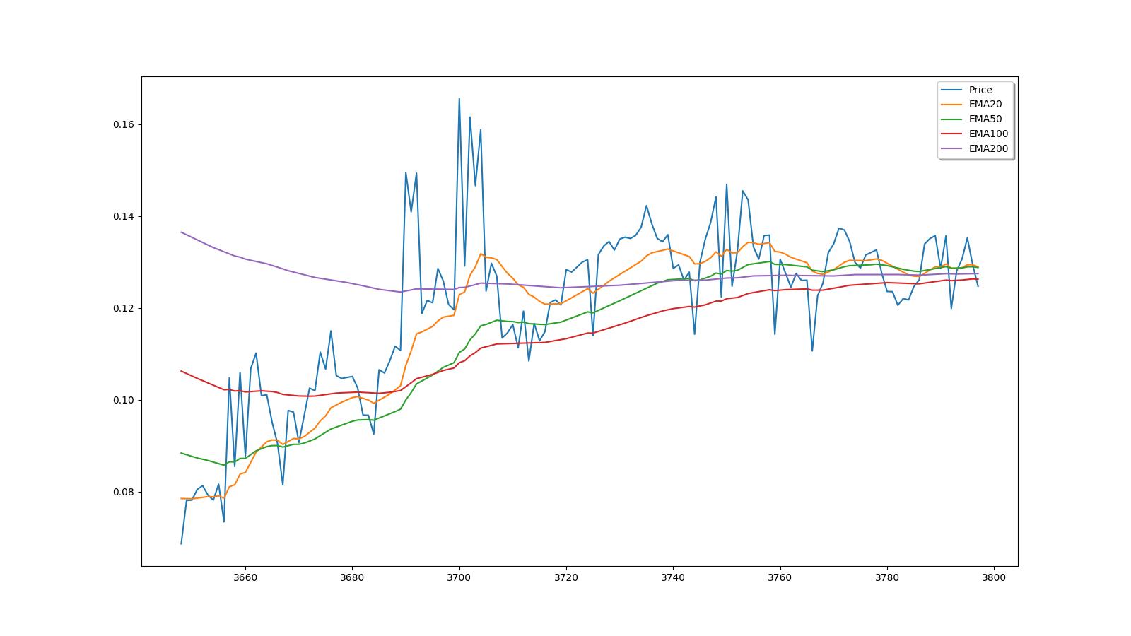 E-Gulden Exponential Moving Averages