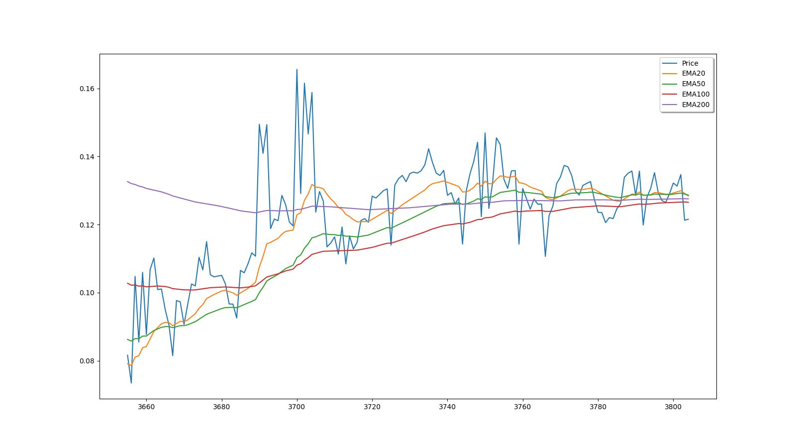 E-Gulden Exponential Moving Averages