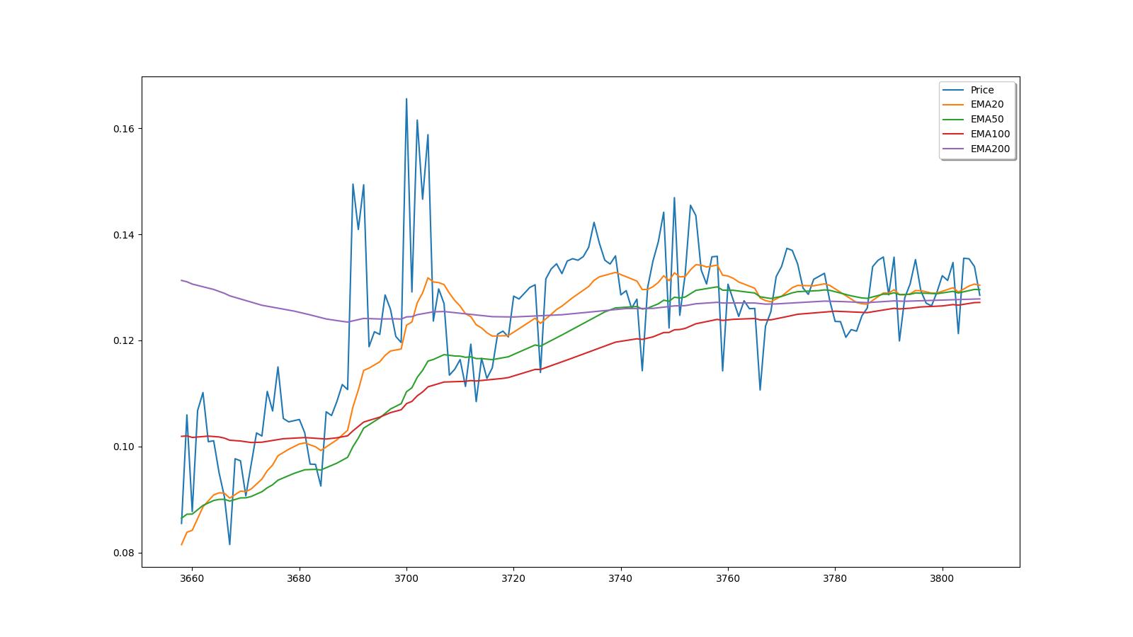 E-Gulden Exponential Moving Averages