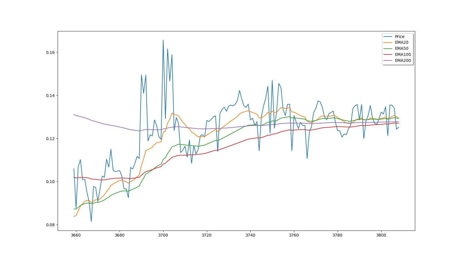 E-Gulden Exponential Moving Averages