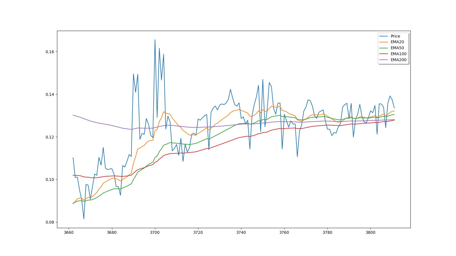 E-Gulden Exponential Moving Averages