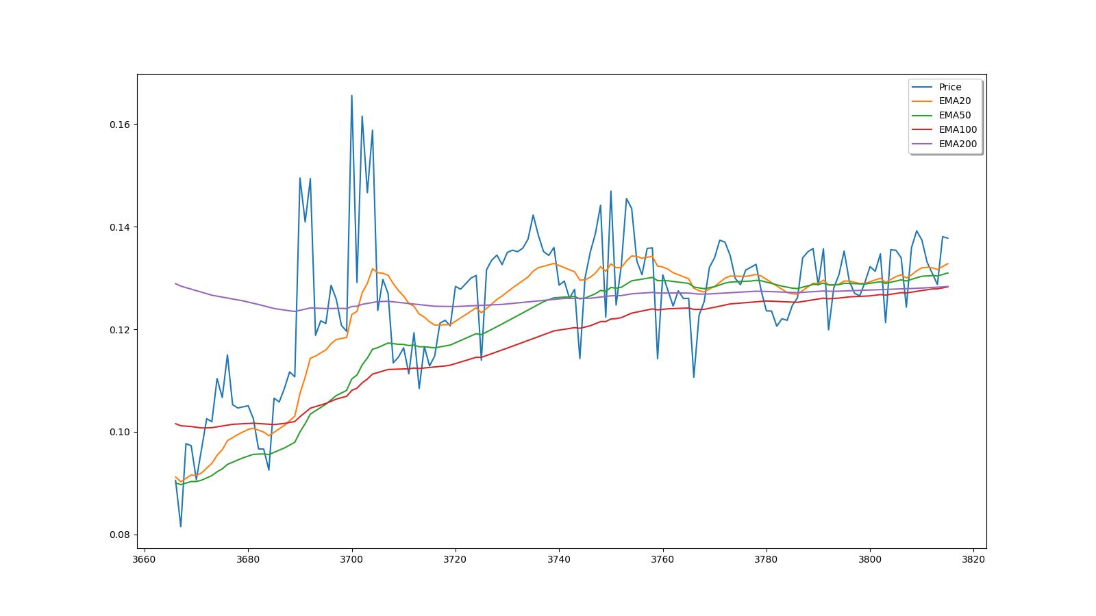 E-Gulden Exponential Moving Averages