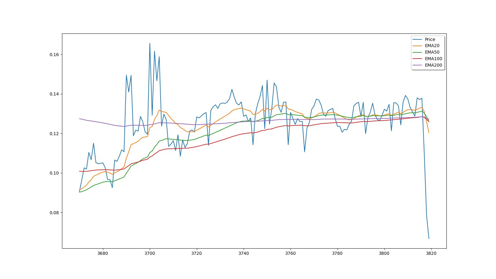 E-Gulden Exponential Moving Averages