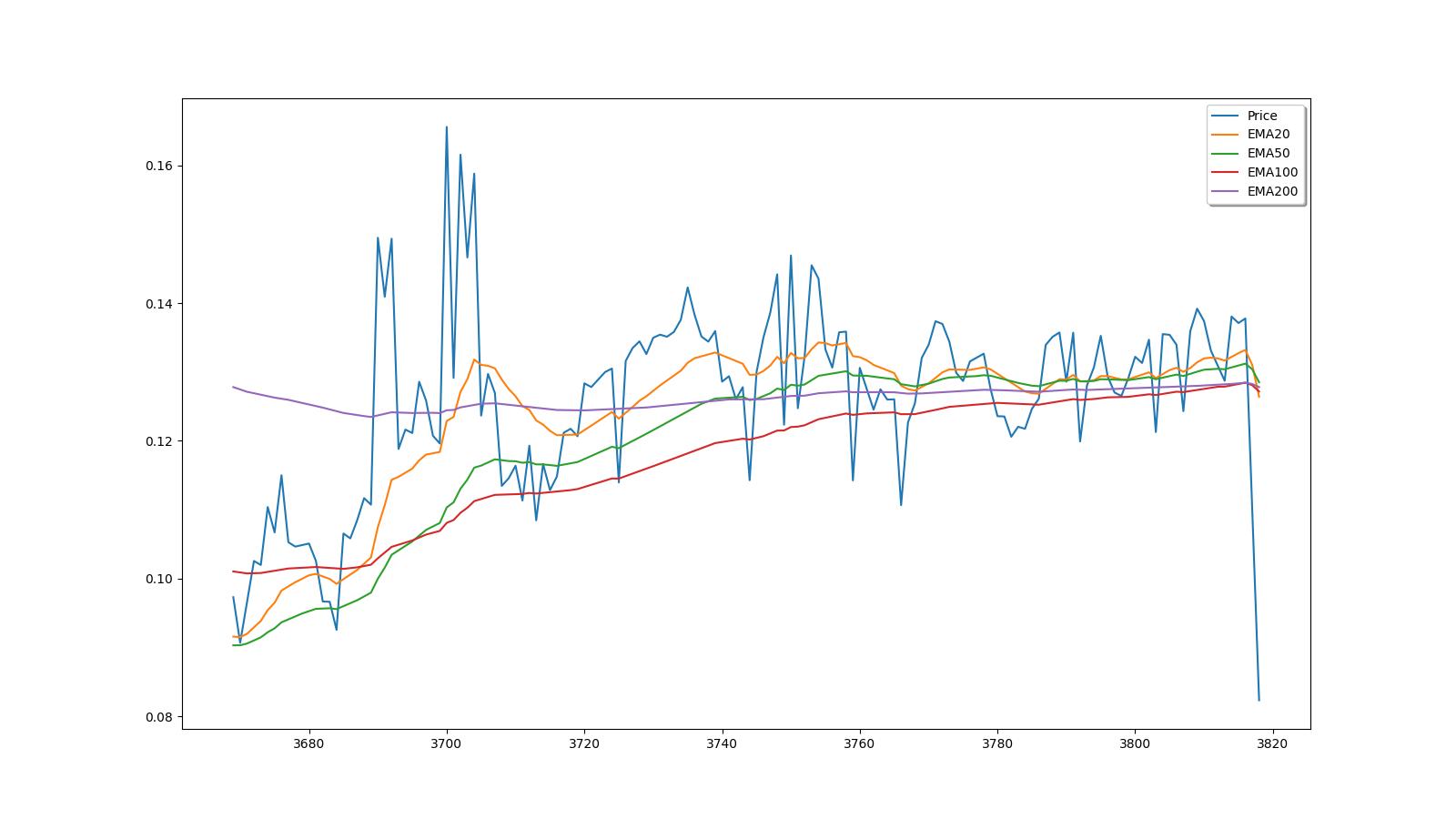 E-Gulden Exponential Moving Averages