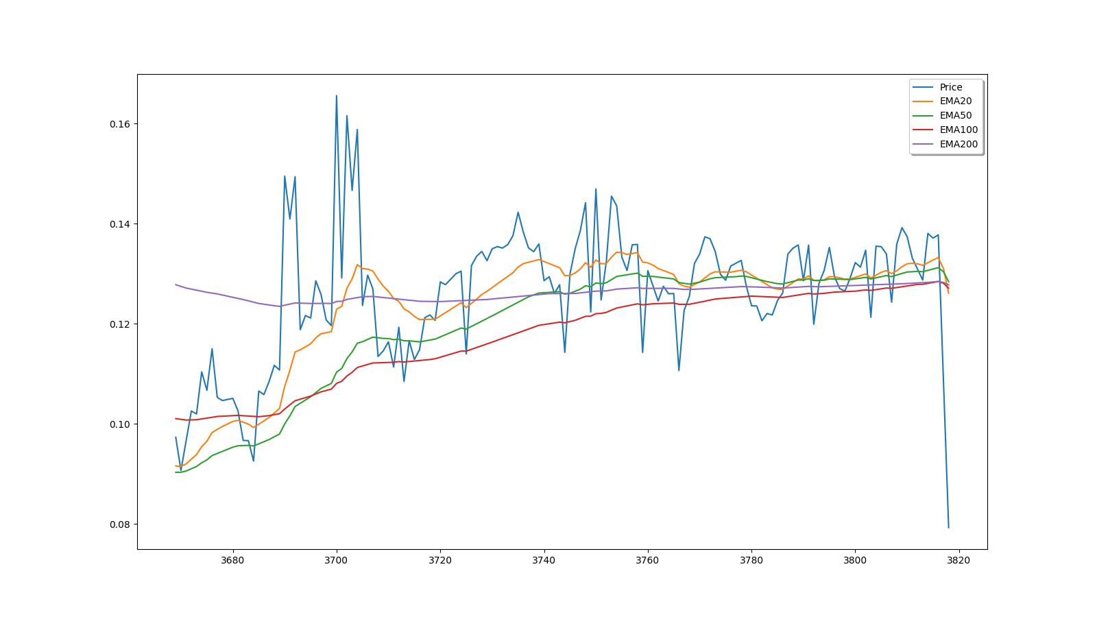 E-Gulden Exponential Moving Averages