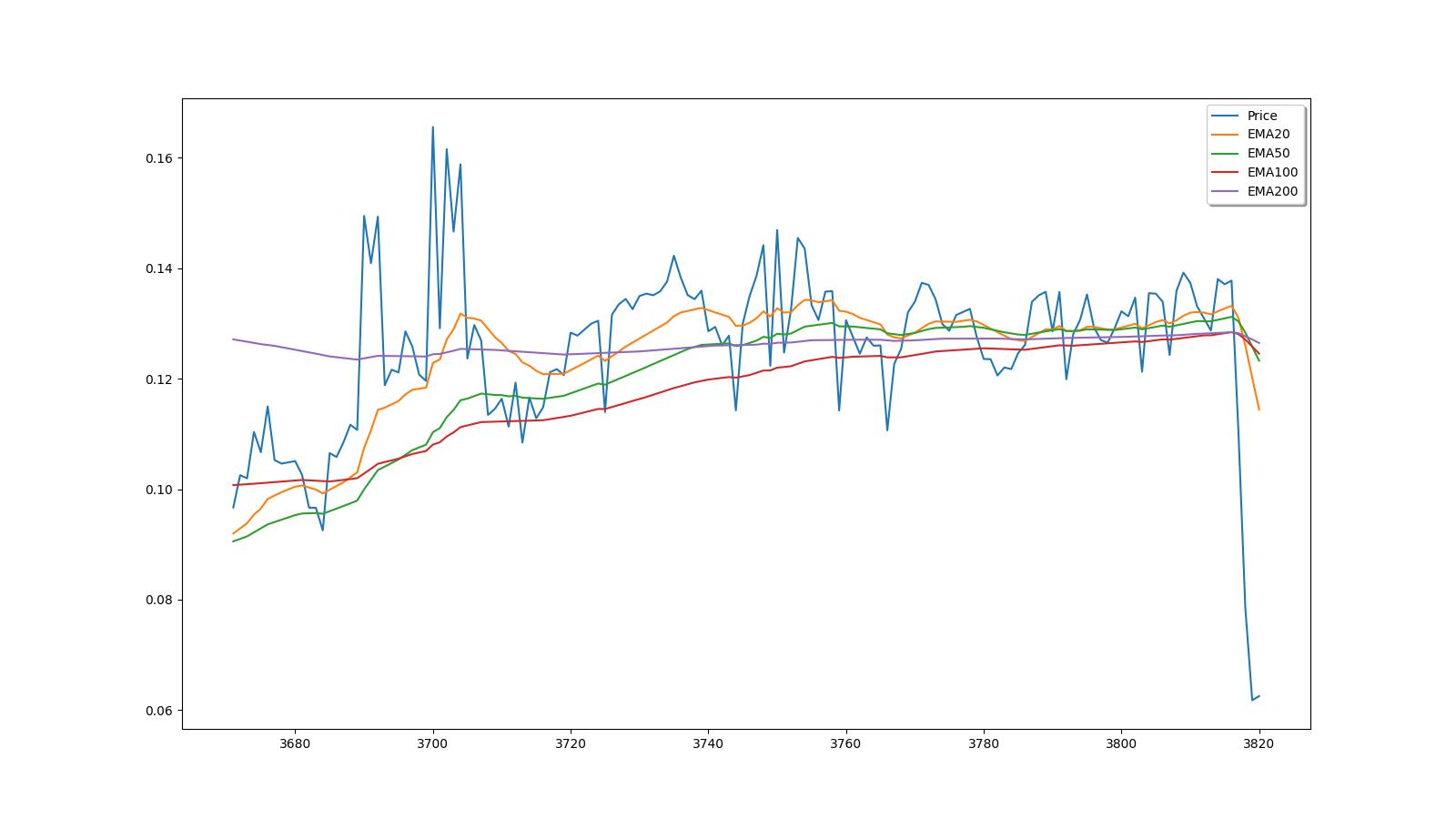 e-Gulden Exponential Moving Averages
