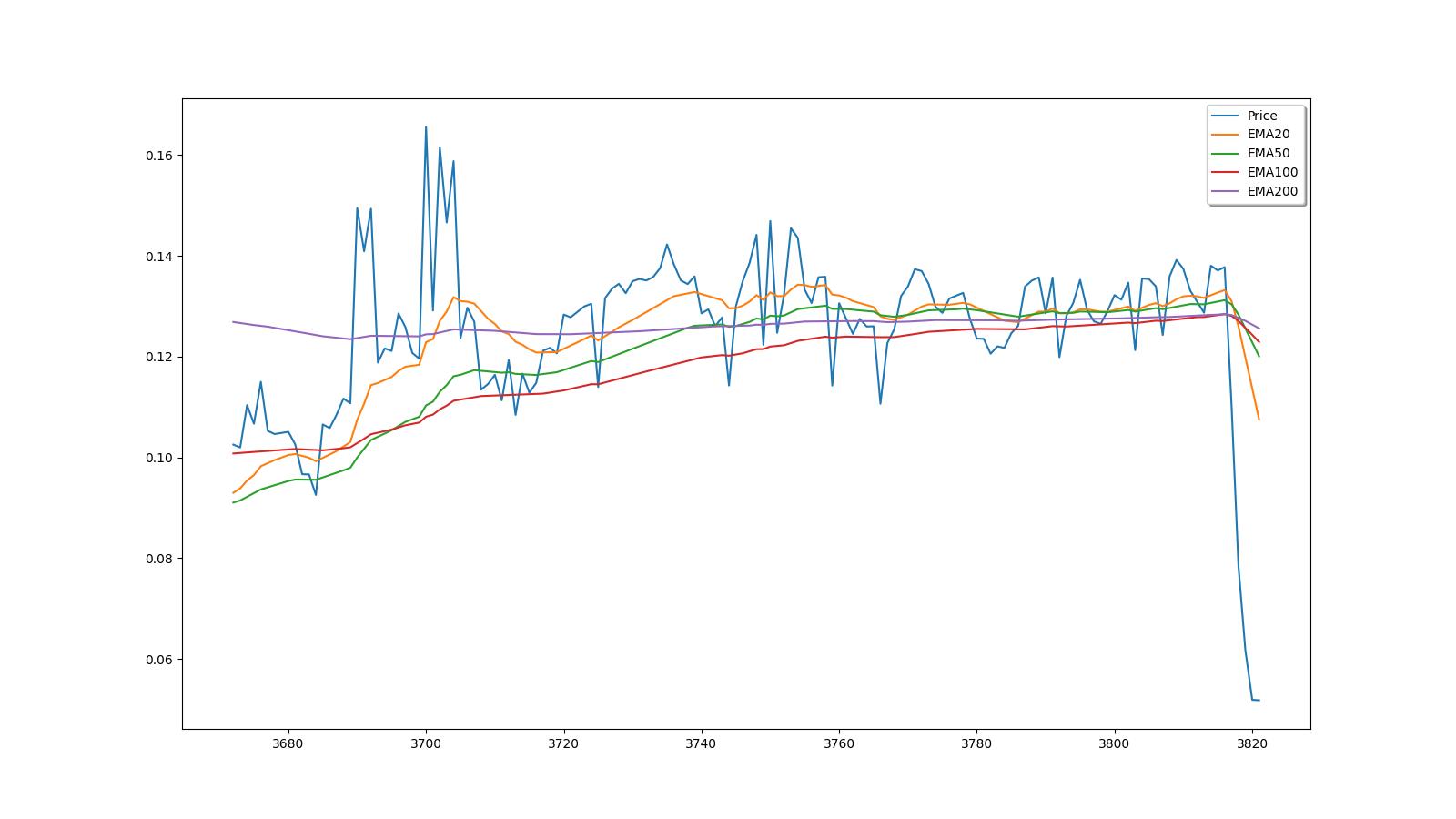E-Gulden Exponential Moving Averages
