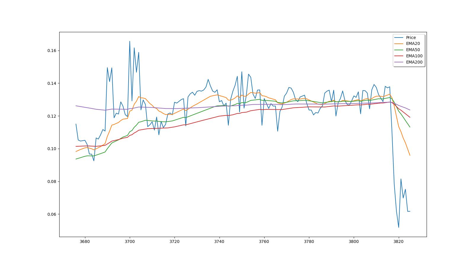 E-Gulden Exponential Moving Averages